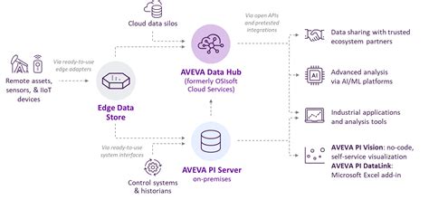 Aveva Pi Data Infrastructure Becolve Digital