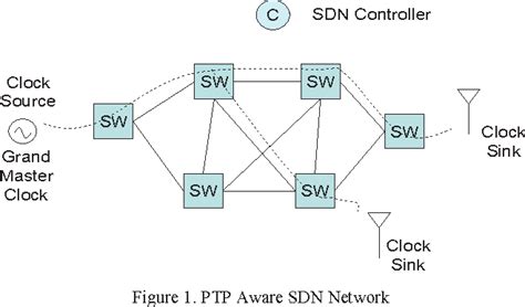 Figure 1 From Netfpga Based Ieee 1588 Module For Time Synchronized