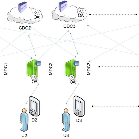 Distributed Orchestration Architecture Doa For Edge Computing Download Scientific Diagram