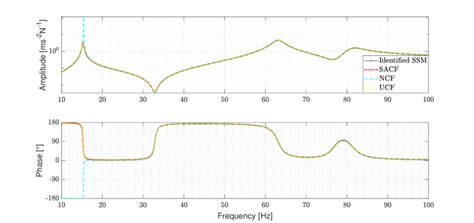 accelerance frf of the component a whose output is the dof a3 and the
