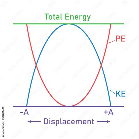 Harmonic Motion Energy At Johnny Moe Blog