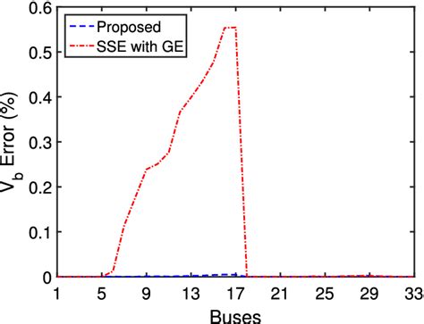 Voltage Magnitude Estimation Errors On Phase B Download Scientific