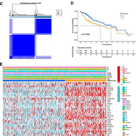 A Census Cdf Curves For The Tcga Cohort B Delta Area Under The Cdf Download Scientific Diagram