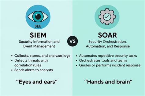 Cybersecurity Siem Soar Blueteam Soc Infosec Wazuh Graylog