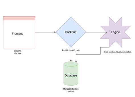 Transforming Data Into Solutions Building A Smart App With Python And Ai Towards Data Science