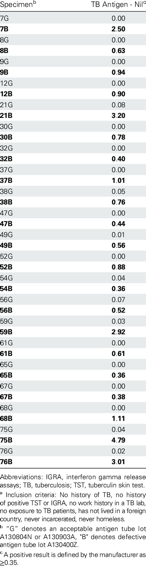 Discrepant Quantiferon Testing Results From Co Collection Of Volunteer