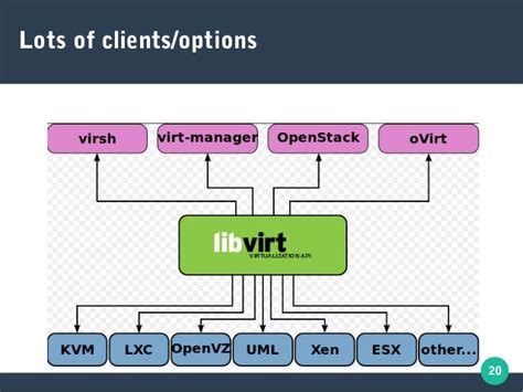 Kvm And Libvirt