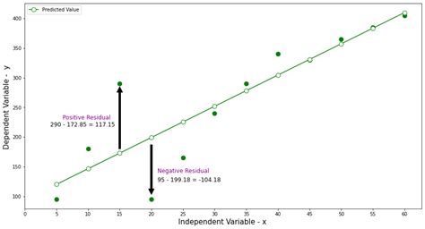 Residual In Regression Analysis Next Data Lab