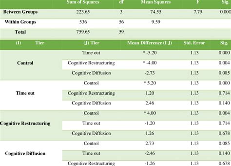 Results Of Analysis Of Variance And Tukey Post Hoc Test To Determine Download Scientific
