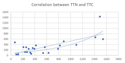 Correlation Between Ttn And Ttc Download Scientific Diagram