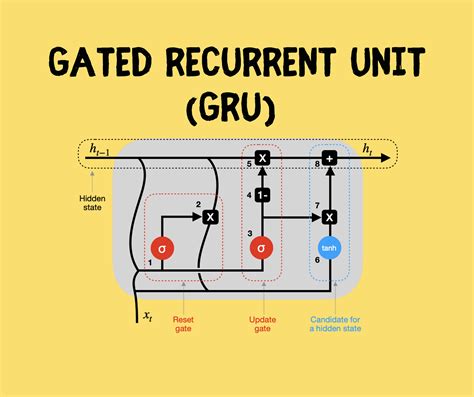 Lstm Recurrent Neural Networks — How To Teach A Network To Remember The