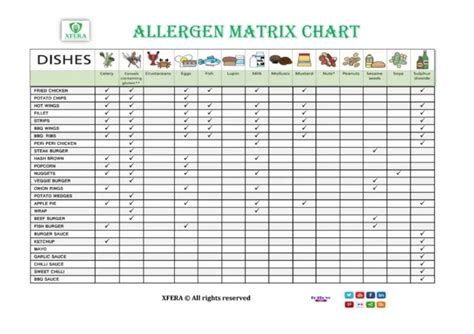 Food Allergen Matrix Poster A3 Size Laminated Poster Food Allergen