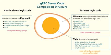 Creating Grpc Server Based On Sql