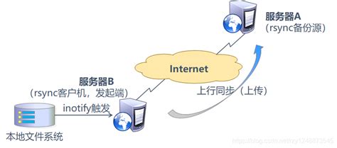 配置inotify rsync 实现实时同步 阿里云开发者社区
