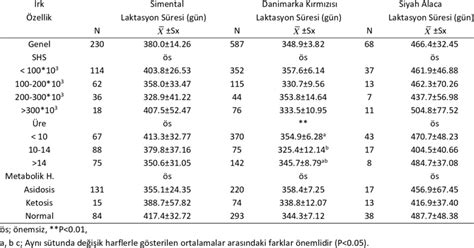 Variation Of Lactation Length According To Factors Download Scientific Diagram