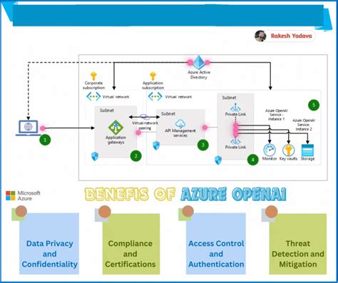 Rakesh Yadava On Linkedin Azureopenai Cybersecurity Dataprivacy Cloudsecurity Aicompliance
