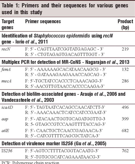 Table 1 From Role Of Insertion Sequence Element Is256 As A Virulence Marker And Its Association