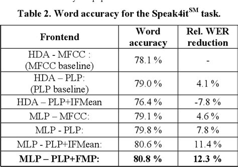 table 2 from investigating deep neural network based transforms of robust audio features for