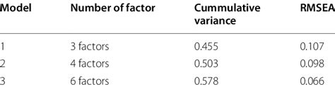 Exploratory Factor Analysis Efa Result Download Scientific Diagram