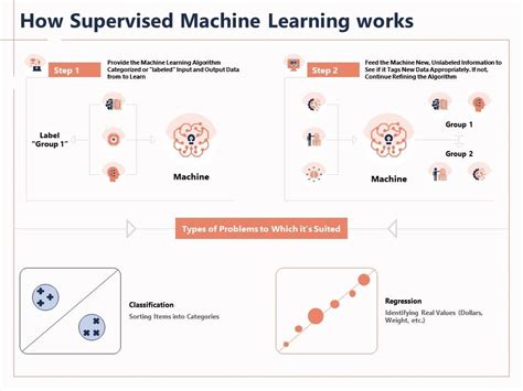 How Supervised Machine Learning Works Categorized Powerpoint Presentation Infographics