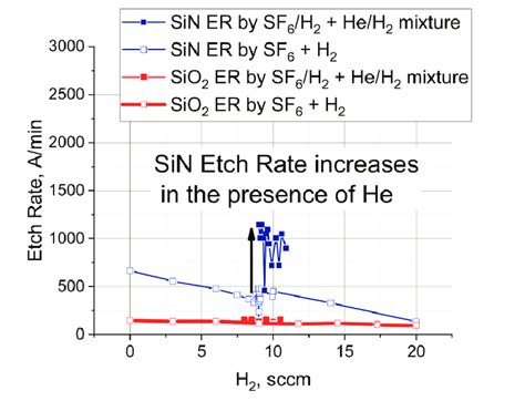 the dependence of sin and sio 2 etch rate er on h 2 and he h 2