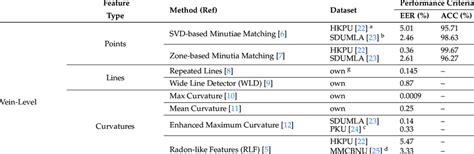 a brief summary of handcrafted finger vein feature extraction