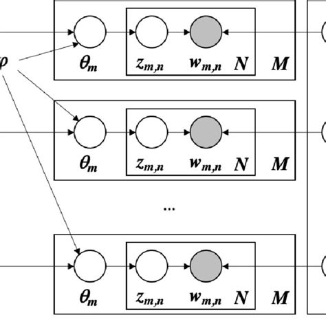 Graphical Representation Of A Dynamic Topic Model Where Parameters Of