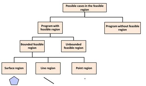 linear programming module models and solution algorithm optimizationcity