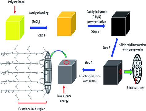 Schematic Showing The Generation Of Functionalized Polyurethane By The Download Scientific