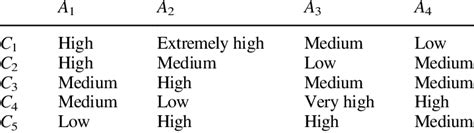 Decision Matrix Based On Linguistic Variables Download Table