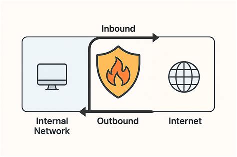 Utm 방화벽이란 인바운드·아웃바운드 트래픽 개념 한눈에 정리