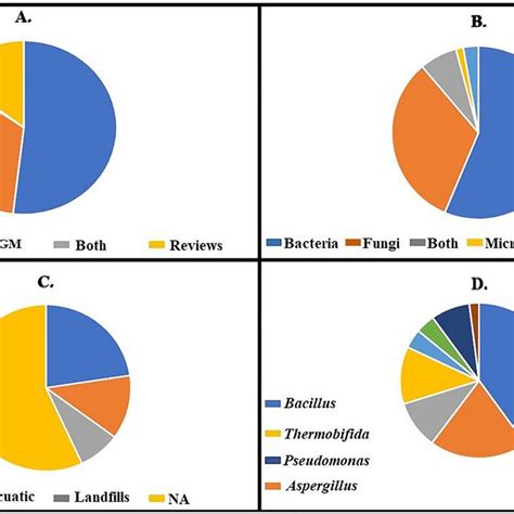 Pdf Microbial Degradation Of Polyethylene Terephthalate A Systematic Review