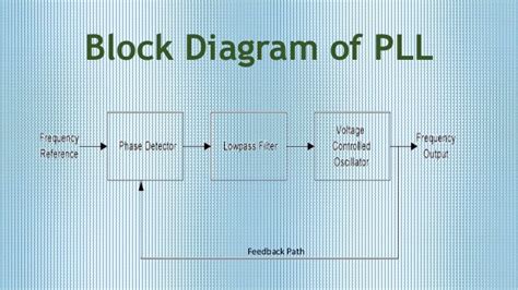 Phase Locked Loop Pll