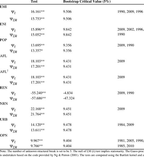Panel Unit Root Test With Structural Breaks Variables Carrií Download Table