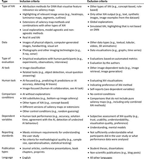 Table 1 From How Explainable Ai Affects Human Performance A Systematic Review Of The