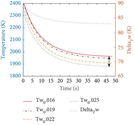 Variation Of Wall Temperature With Time At Different Radial Positions