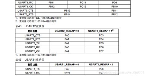 Stm32f103系列gpio重映射一览表stm32f103重映射表 Csdn博客