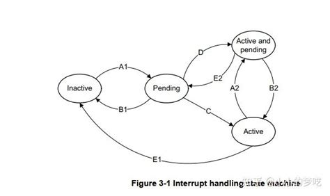 014 Arm64上的gic 400 Gicv2 知乎