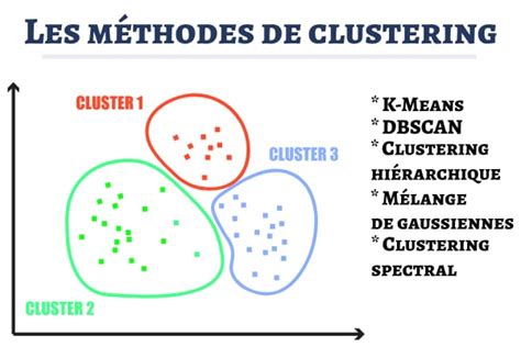 Clustering Quelles Méthodes Et Comment ça Se Met En Place