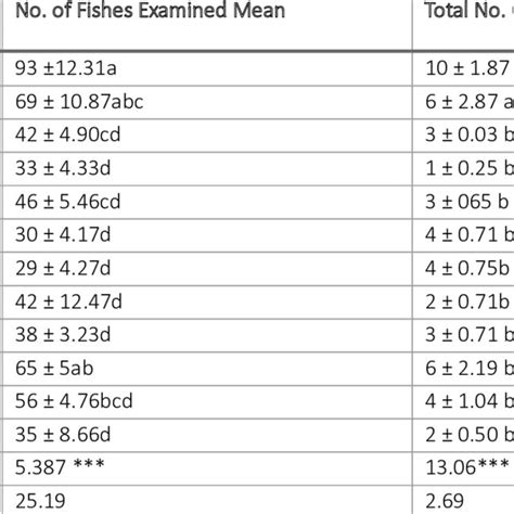 Analysis Of Variance And Duncans Multiple Range Test Of Seasonal Index