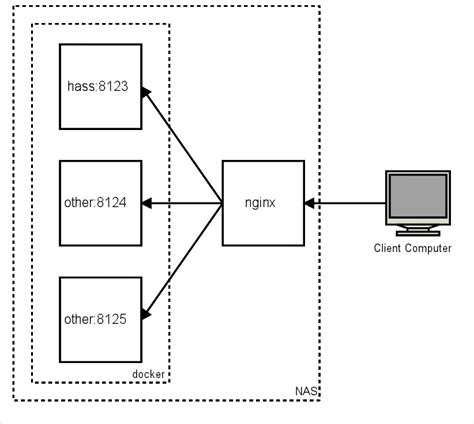 Homeassistant In Docker On Synology Nas