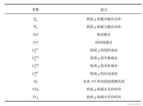 【机组组合】基于benders分解算法解决混合整数规划问题——机组组合问题（matlab代码 哔哩哔哩