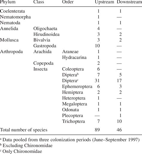 Summary Of Taxonomic Data For Benthic Macroinvertebrate Communities At Download Table