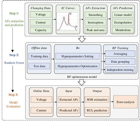 Figure 1 From An Optimized Random Forest Regression Model For Li Ion