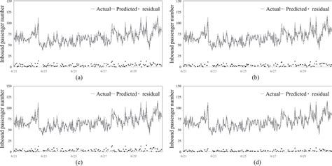 Comparison Of The Inbound Passenger Flow Prediction Results Of 4 Models Download Scientific