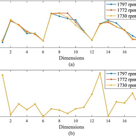 multivariate signal processing of rolling bearing with inner race