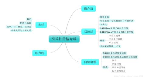 结构化计算机网络教程 物理层（二）引导性传输介质 物理层下的典型的导引性传输介质 csdn博客