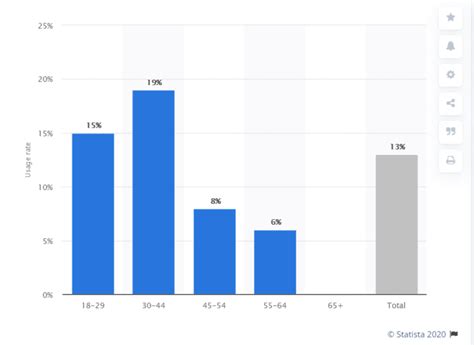 Tinder Statistics 2025 You Wont Believe Some Of These