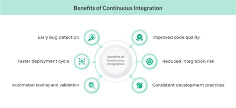 A Complete Guide To Continuous Integration