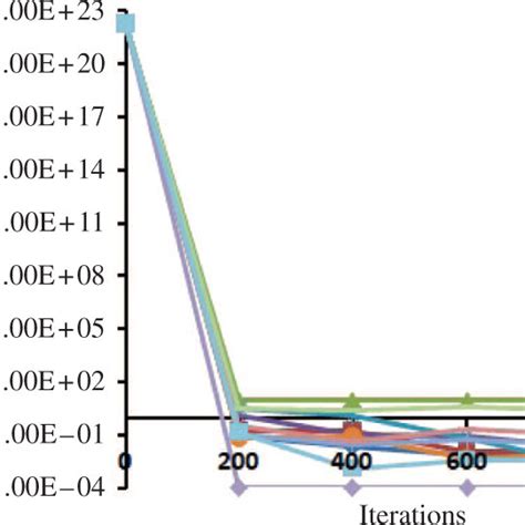 Highly Disruptive Polynomial Mutation Download Scientific Diagram